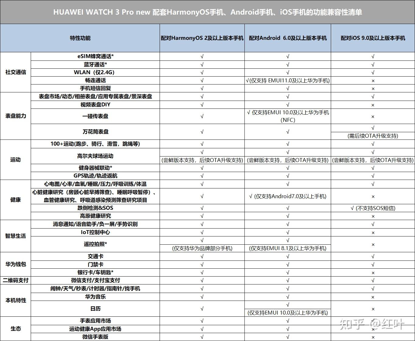 华为 WATCH 系列怎么选，（WATCH 4、4 Pro、Pro太空探索、3Pro New）哪个最值得入手？ - 知乎