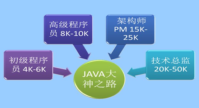 JAVA程序员从基础4K-5K到20K-30K，到底区别在哪里？ - 知乎