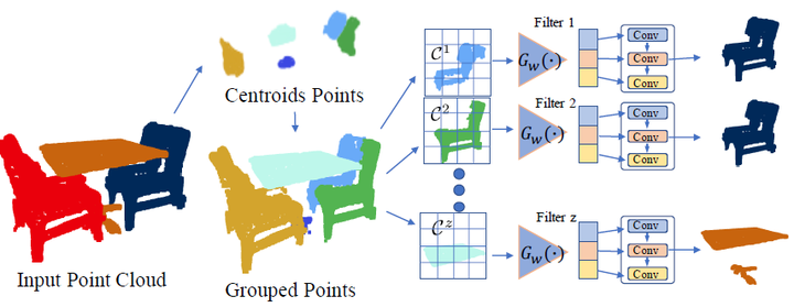 【论文阅读】《DyCo3D: Robust Instance Segmentation of 3D Point Clouds through Dynamic Convolution》 - 知乎