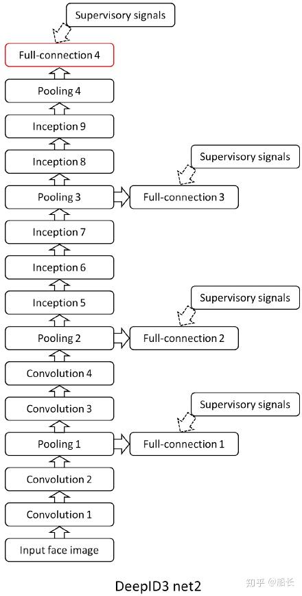 DeepID1,DeepID2,DeepID2+和DeepID3 - 知乎
