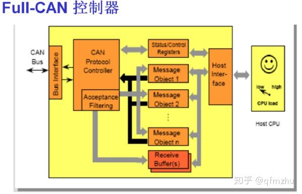 Full Can模式和Basic Can模式主要的区别 - 知乎