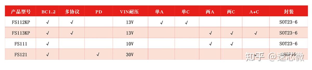 快充协议智能识别芯片解析：FS111、FS112KP、FS113KP、FS121 - 知乎