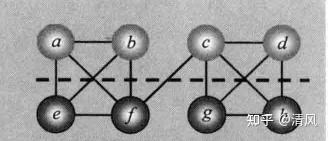 Kernighan-Lin(KL)算法 - 知乎