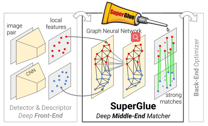 [论文笔记]SuperGlue: Learning Feature Matching with Graph Neural Networks - 知乎