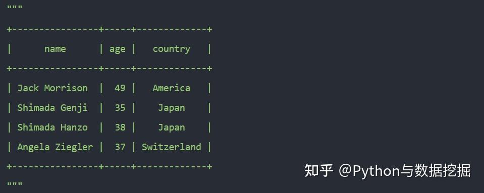 prettytable：一款可完美格式化输出的 Python 库 - 知乎
