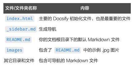 如何使用 Docsify 和 GitHub Pages 创建一个文档网站 | Linux 中国 - 知乎