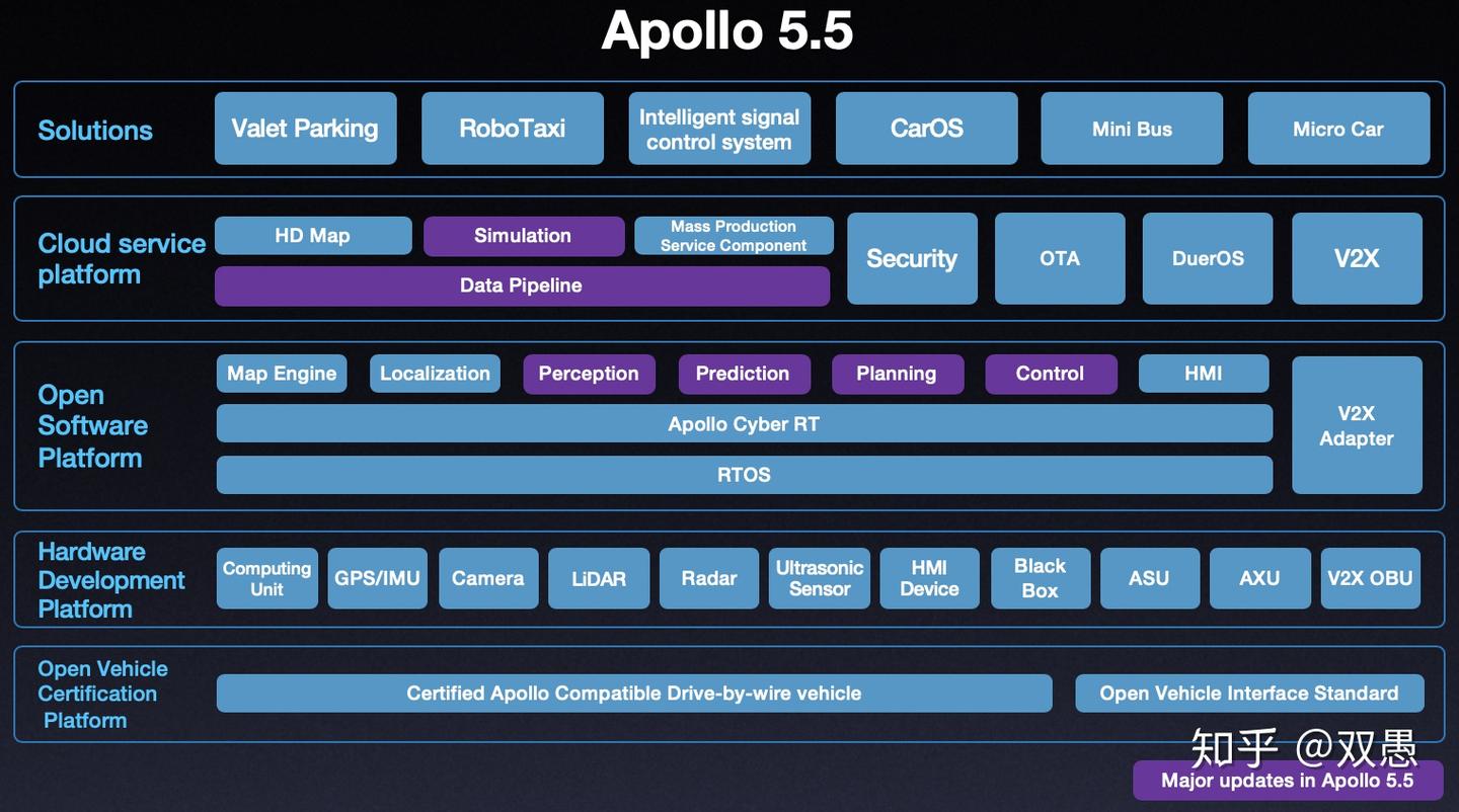 百度Apollo 1.0-8.0各版本框架概述(v8.0updated) - 知乎