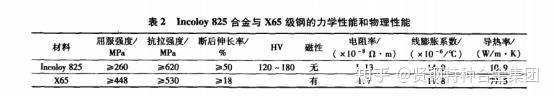 镍铬合金(Incoloy 825 NO8825)合金X65复合管成分研究和焊接工艺 - 知乎