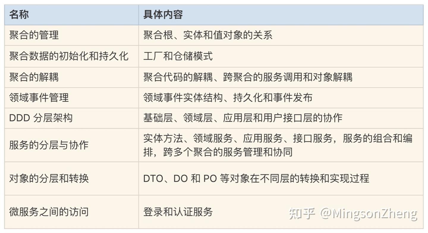 DDD实战课（实战篇）--学习笔记 - 知乎