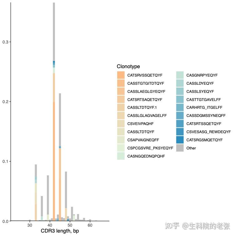 全网第一篇免疫组库分析教程[MiXCR+VDJtools+Python+R] - 知乎