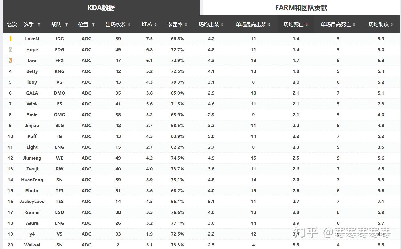 怎么看待JDG战队的ADC LokeN选手? - 知乎