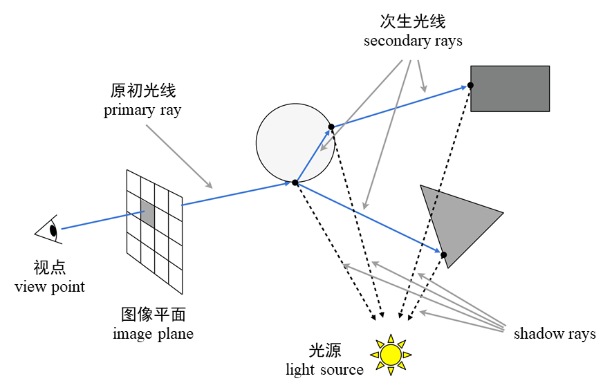 全局光照模型（Global Illumination Model）概览、绘制方程（Rendering Equation） - 知乎