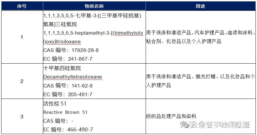 紧急！欧盟SVHC清单增至250项！新增3项物质，6月底生效！ - 知乎