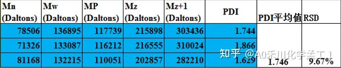 GPC/APC常用测试条件（THF相）分享 - 知乎