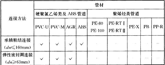 建筑给水塑料管道工程技术规程 CJJ／T 98-2014（内含条文说明）2024版给排水规范汇总CHM - 知乎
