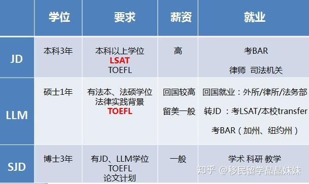 LLM、JD、SJD这三个学位的区别 - 知乎