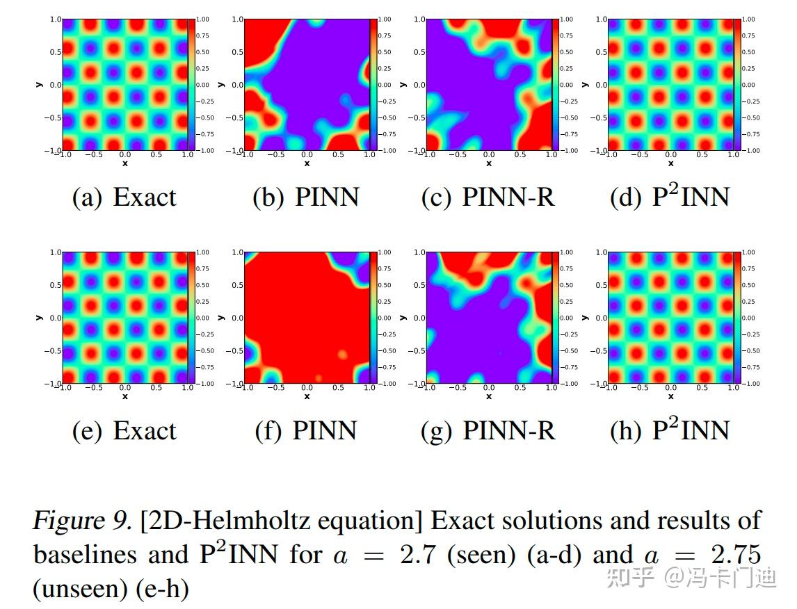 PINN加个2｜ICML'24｜参数化PDE求解网路｜Parameterized Physics-informed Neural Networks for Parameterized PDEs ...