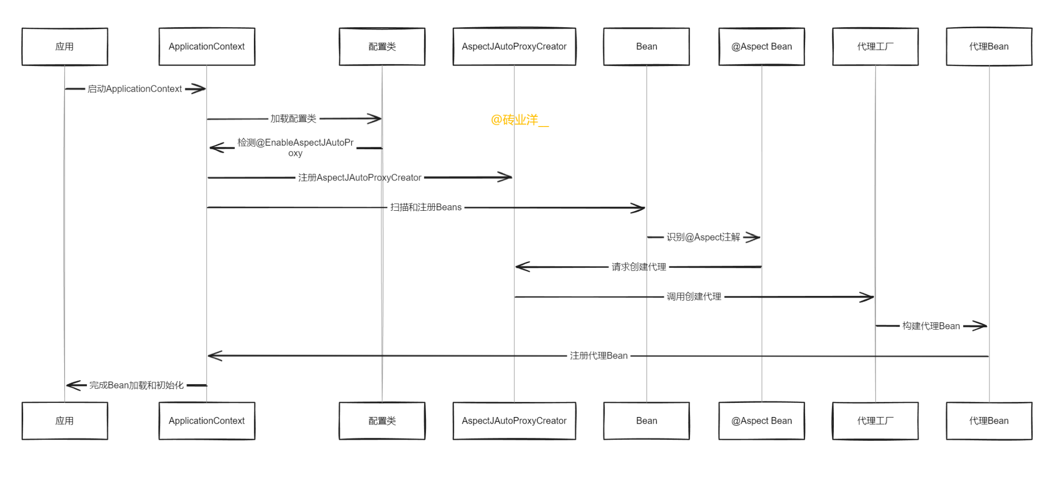 深入理解Spring AOP中的@EnableAspectJAutoProxy - 知乎