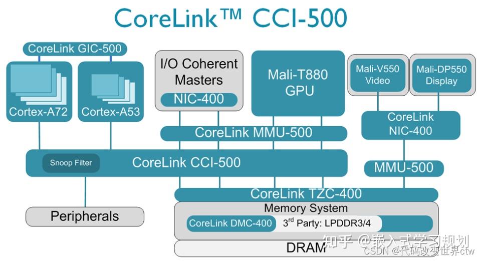 03-缓存一致性---提高性能和引入CoreLink CCI-500 - 知乎