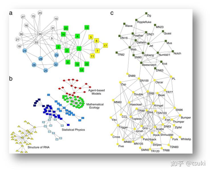Community Detection and Stochastic Block Models (1) —— Introduction - 知乎
