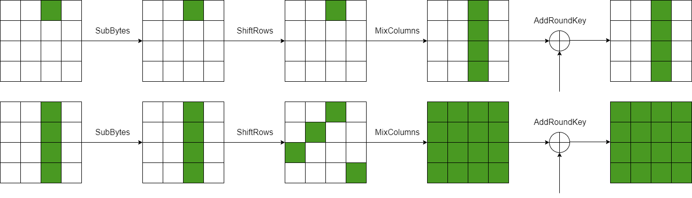 [朝花夕拾] 初探AES square attack：以0ctf 2016 - people square为例 - 知乎