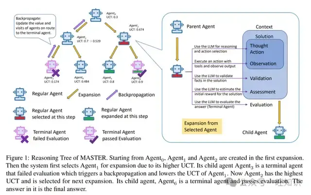 旺晓通~MASTER@NAACL 2025: MCTS优化的多智能体协同大脑 - 知乎