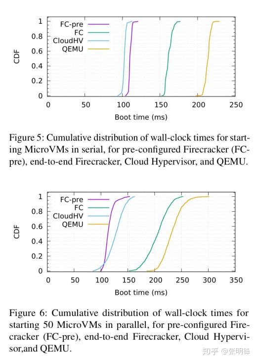 Firecracker：无服务器应用程序的轻量级虚拟化 - 知乎
