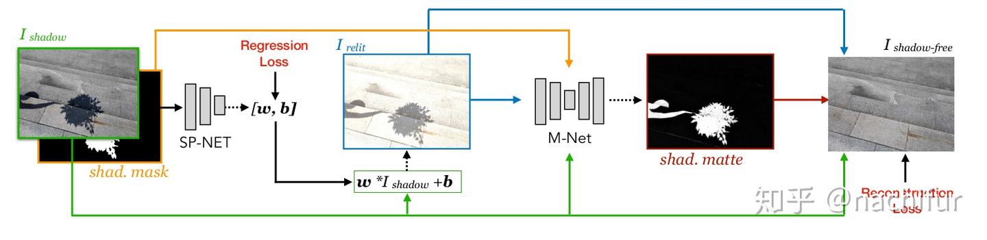 Shadow Removal via Shadow Image Decomposition - 知乎