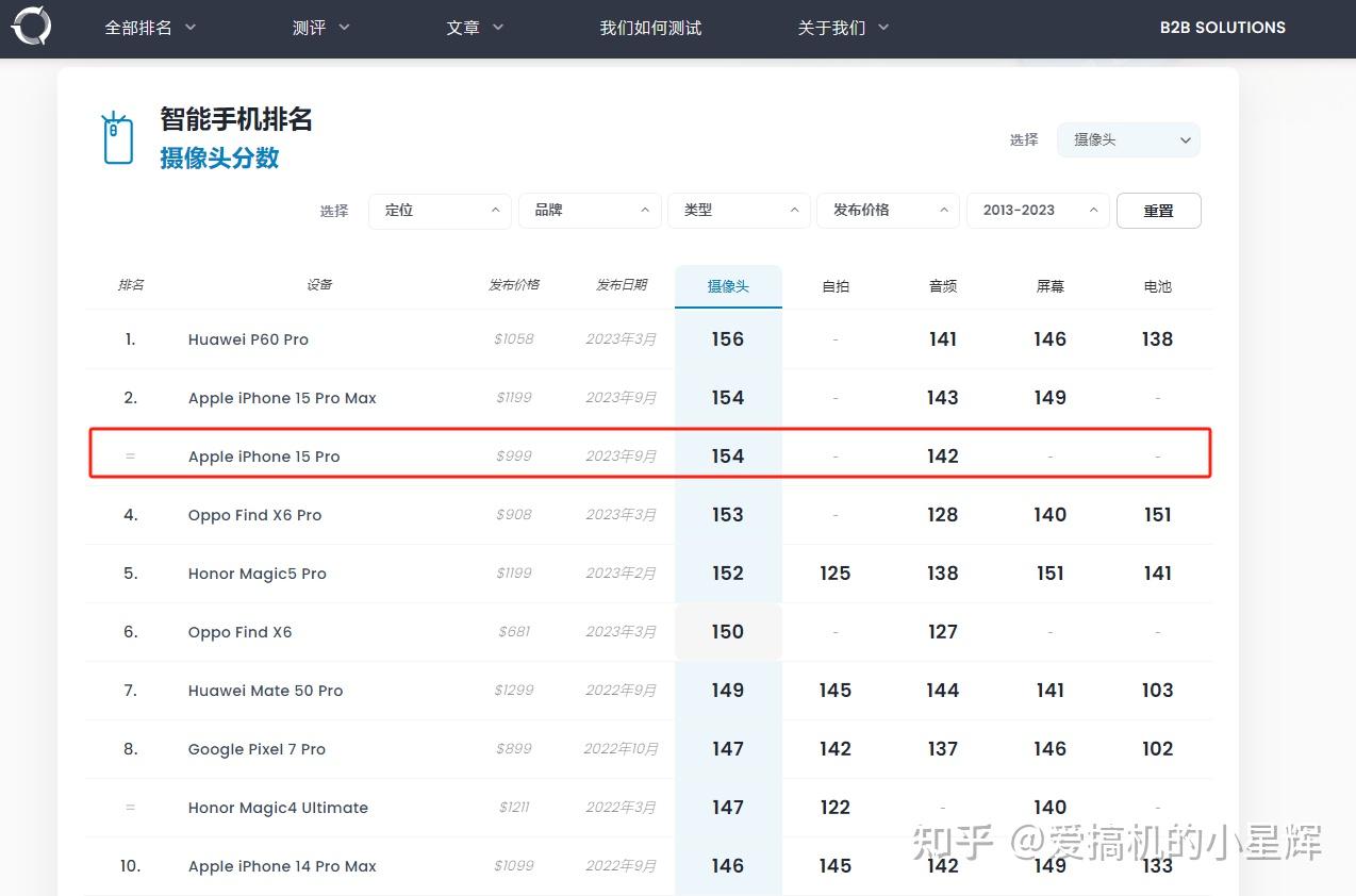 iPhone 15 Pro拍照能力怎么样？DXO给出了全新的答案！