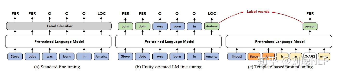 实体识别「NER」模型有哪些？ - 知乎