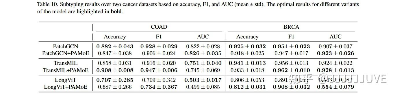 [CVPR 2025] Learning Heterogeneous Tissues with Mixture of Experts for Gigapixel Whole Slide ...