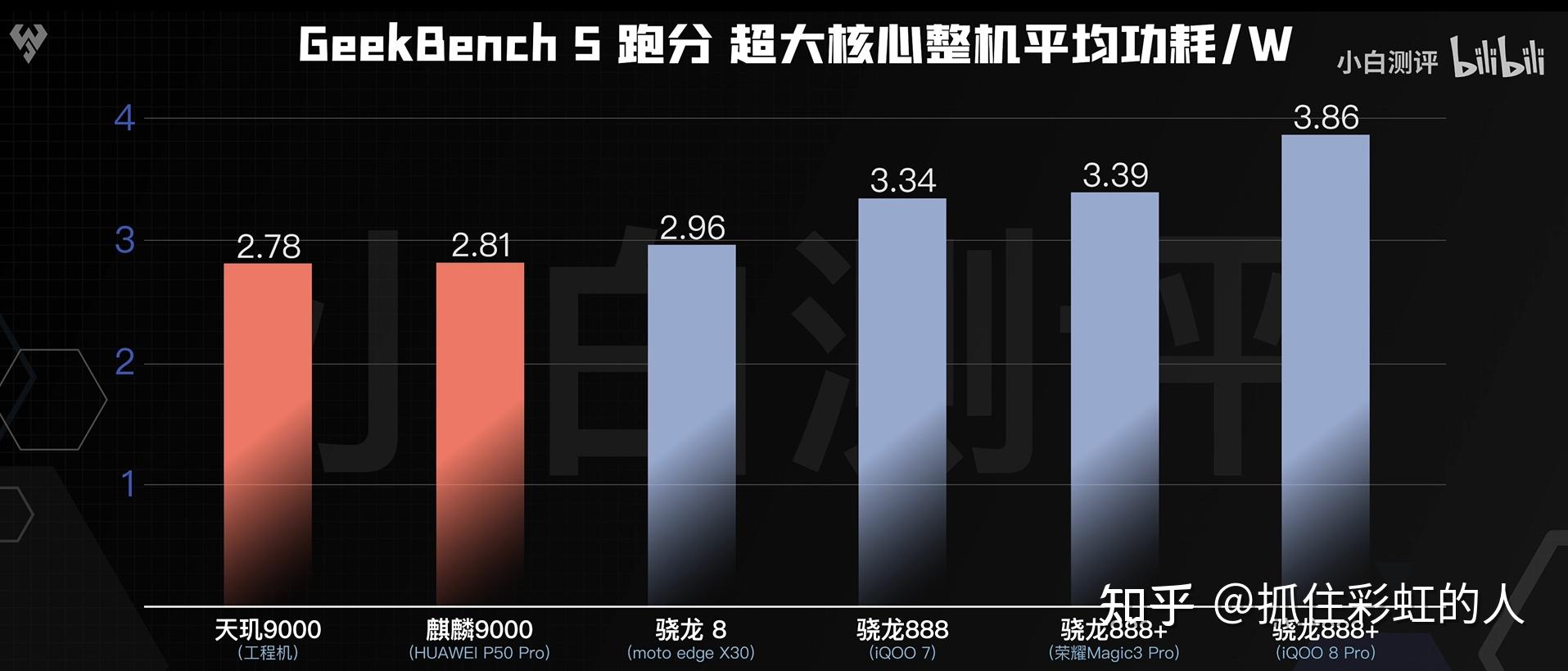 高通骁龙8 Gen1 对比苹果 A15 芯片哪个强？ - 知乎
