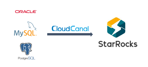 5分钟搞定MySQL/PostgreSQL/Oracle到StarRocks数据迁移同步-CloudCanal实战 - 知乎