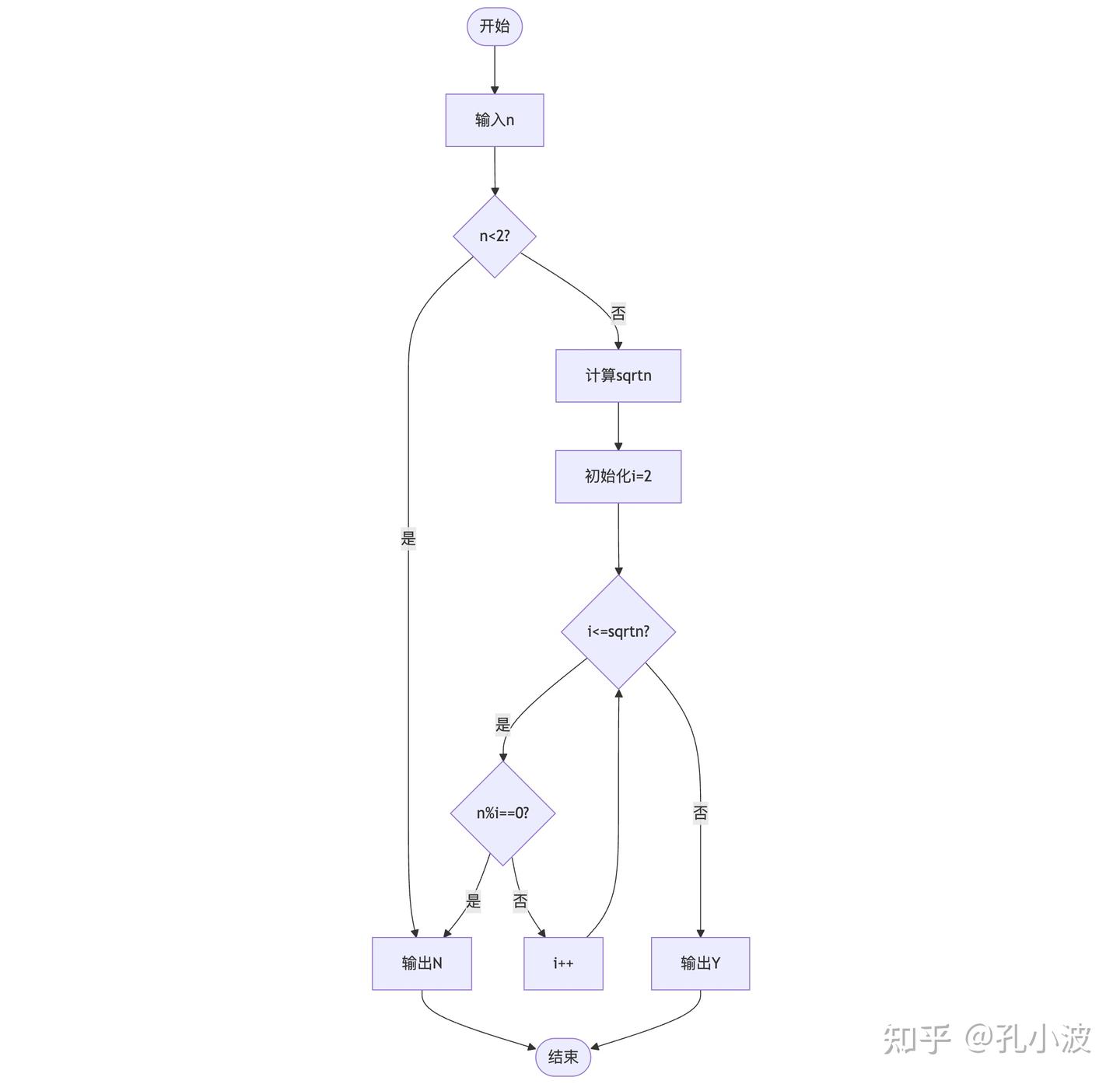 【python】质素数判断 知乎 1038