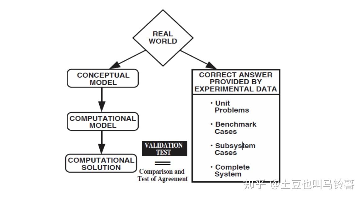 CFD中如何区分Verification和Validation？ - 知乎