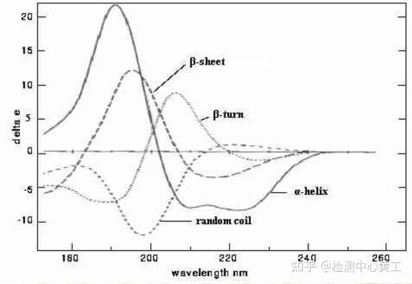 一文了解旋光光谱（ORD）与圆二色谱(CD) - 知乎