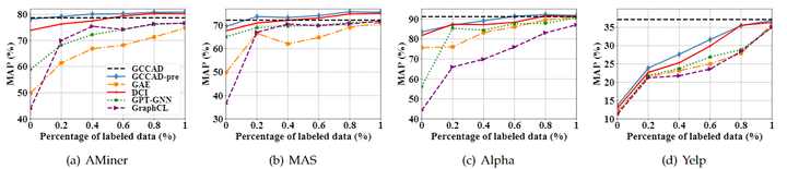 图计算文献阅读:gccad Graph Contrastive Coding For Anomalydetection 知乎