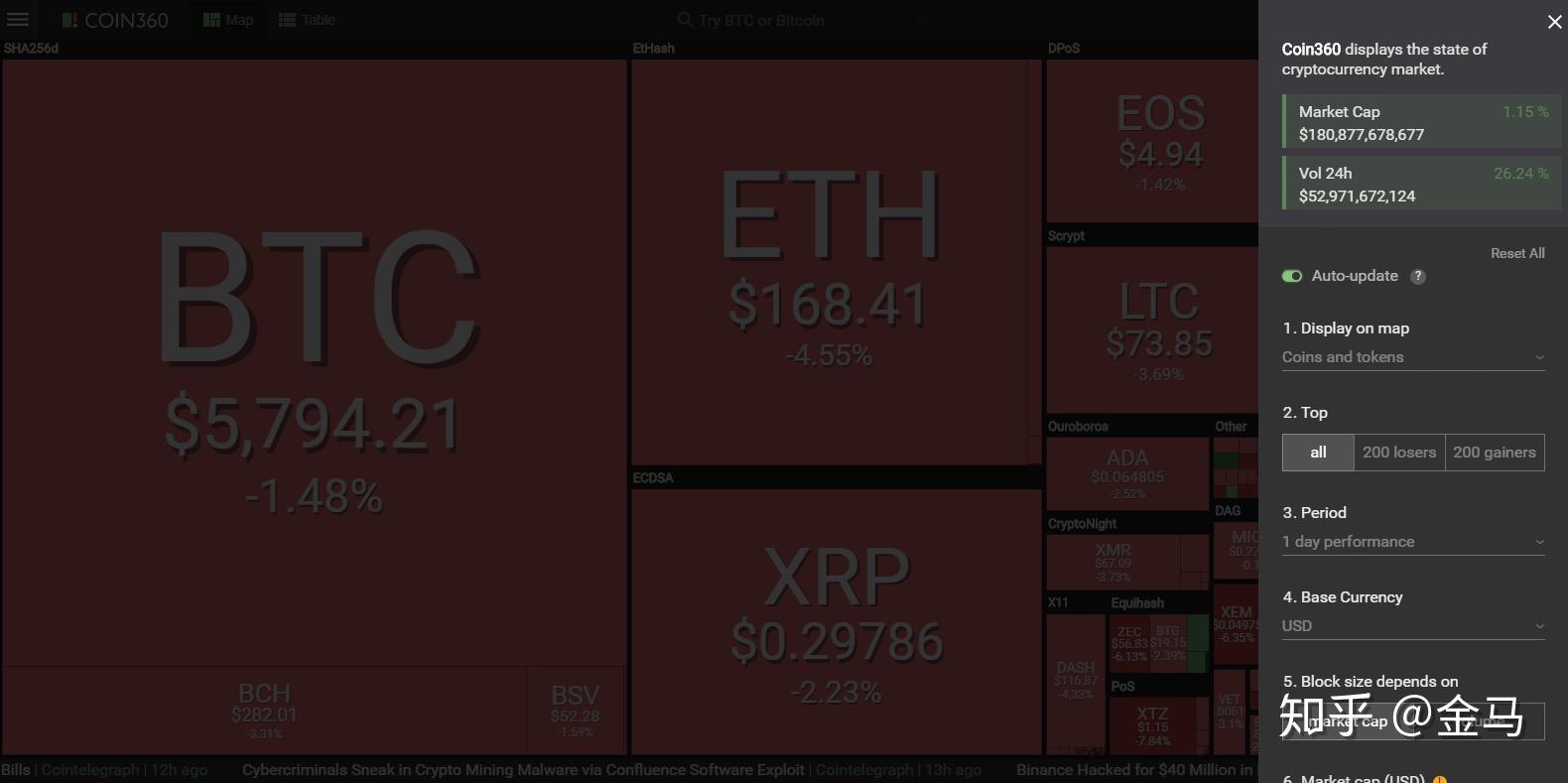 「小白系列」介绍两个实用的行情网站：CoinMarketCap 和 COIN360 - 知乎