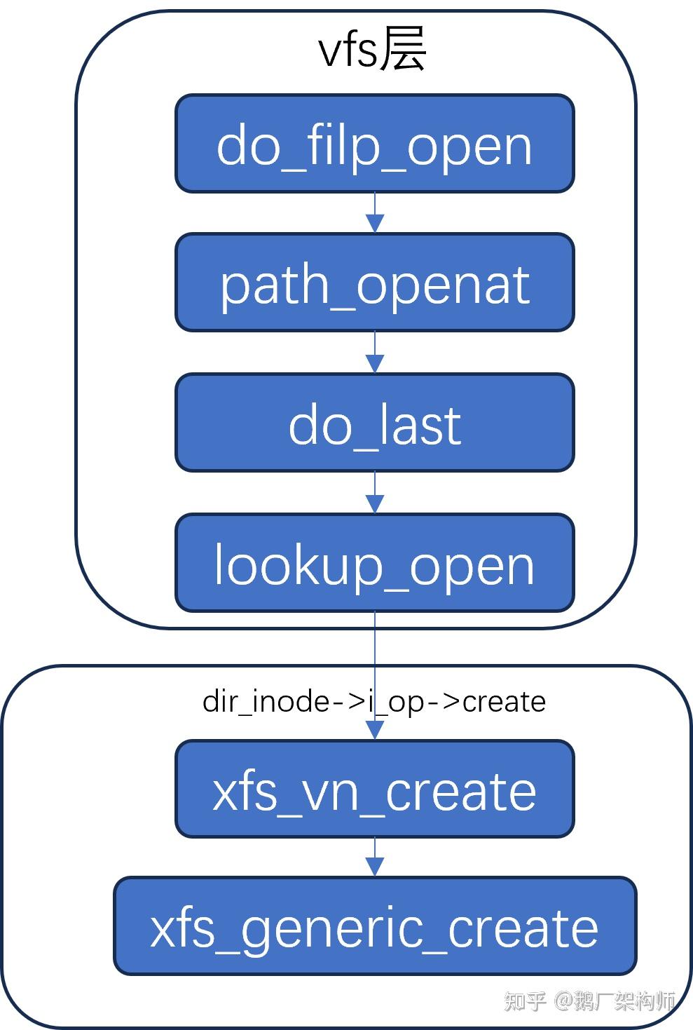 xfs文件系统：layout与架构、源码分析 - 知乎