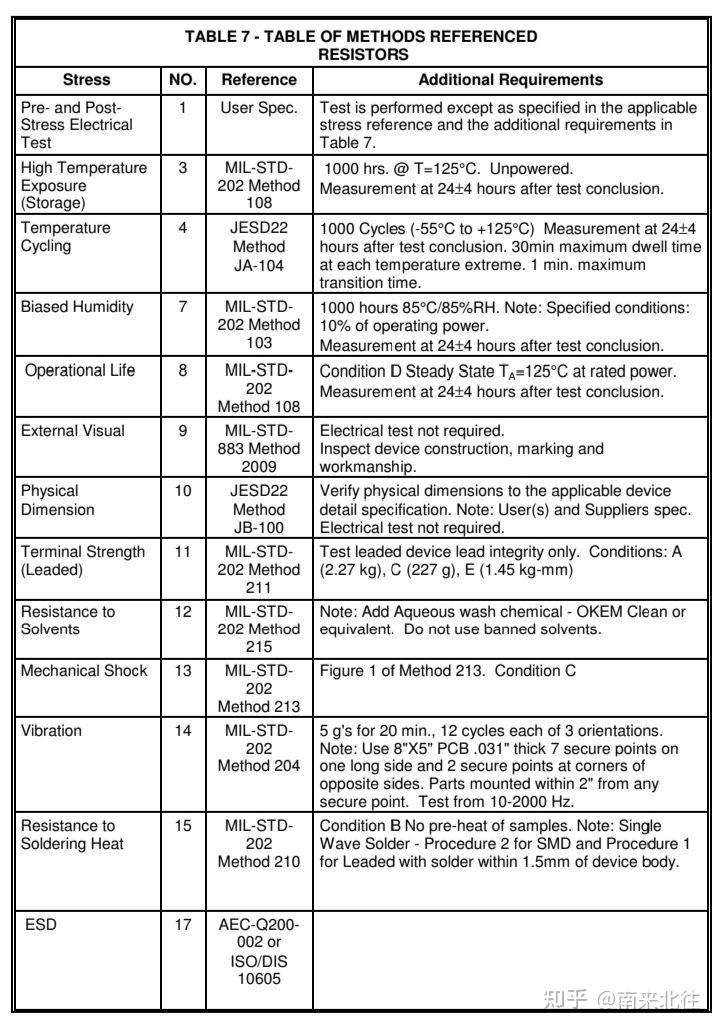 AECQ-200:车规SMD Chip Resistors可靠性测试要求及判定标准 - 知乎