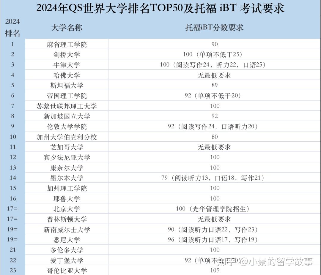 2024QS排名TOP50院校对雅思&托福成绩有什么要求？ - 知乎
