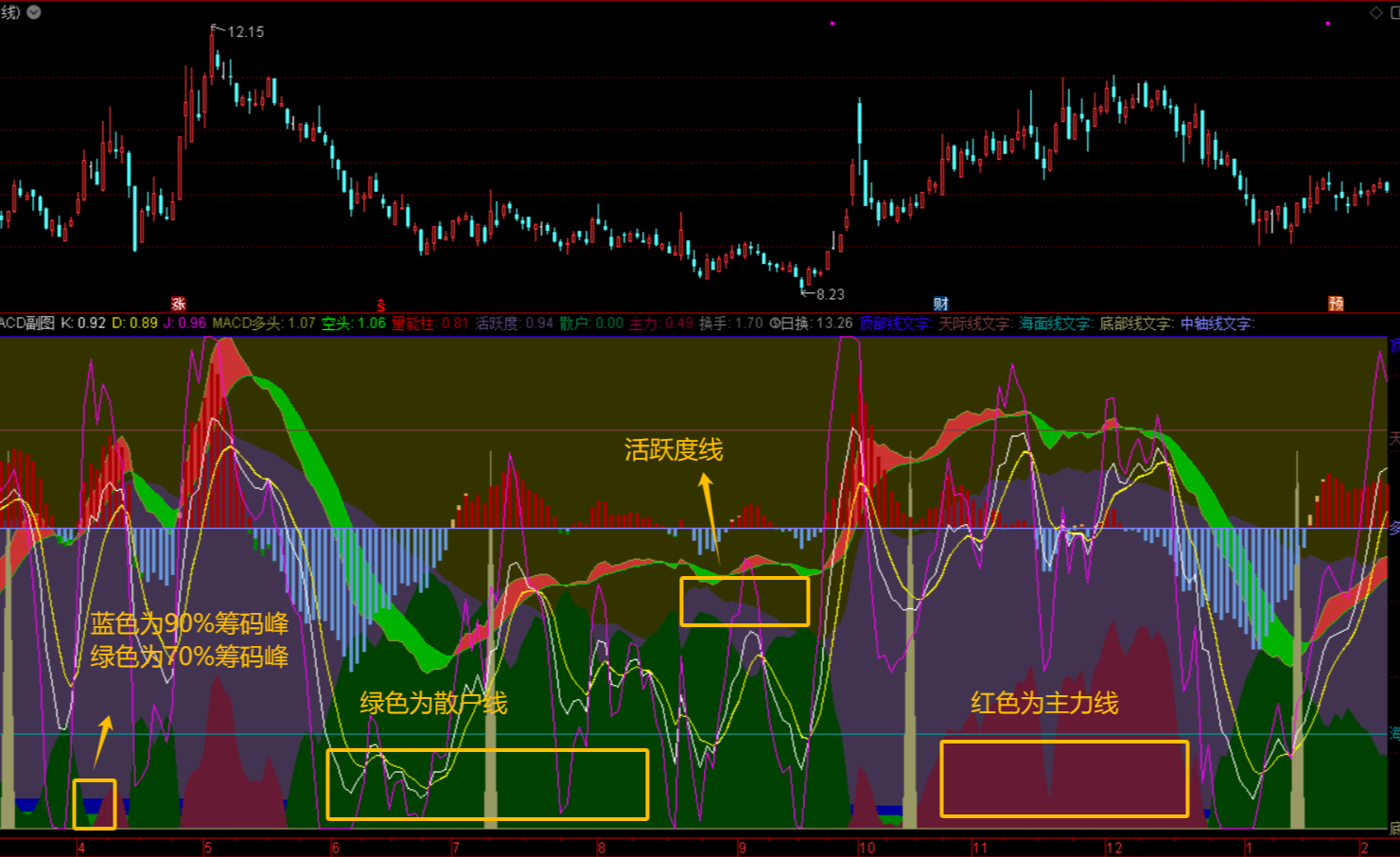 指标分析：整合MACD、KDJ、成交量的多维分析框架——KDJ&MACD副图 - 知乎