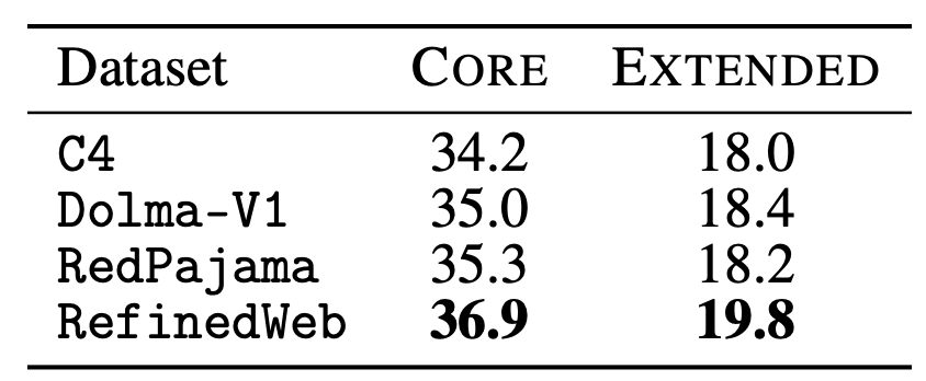 【LLM Pretrain data】DCLM (DataComp-LM) - 知乎