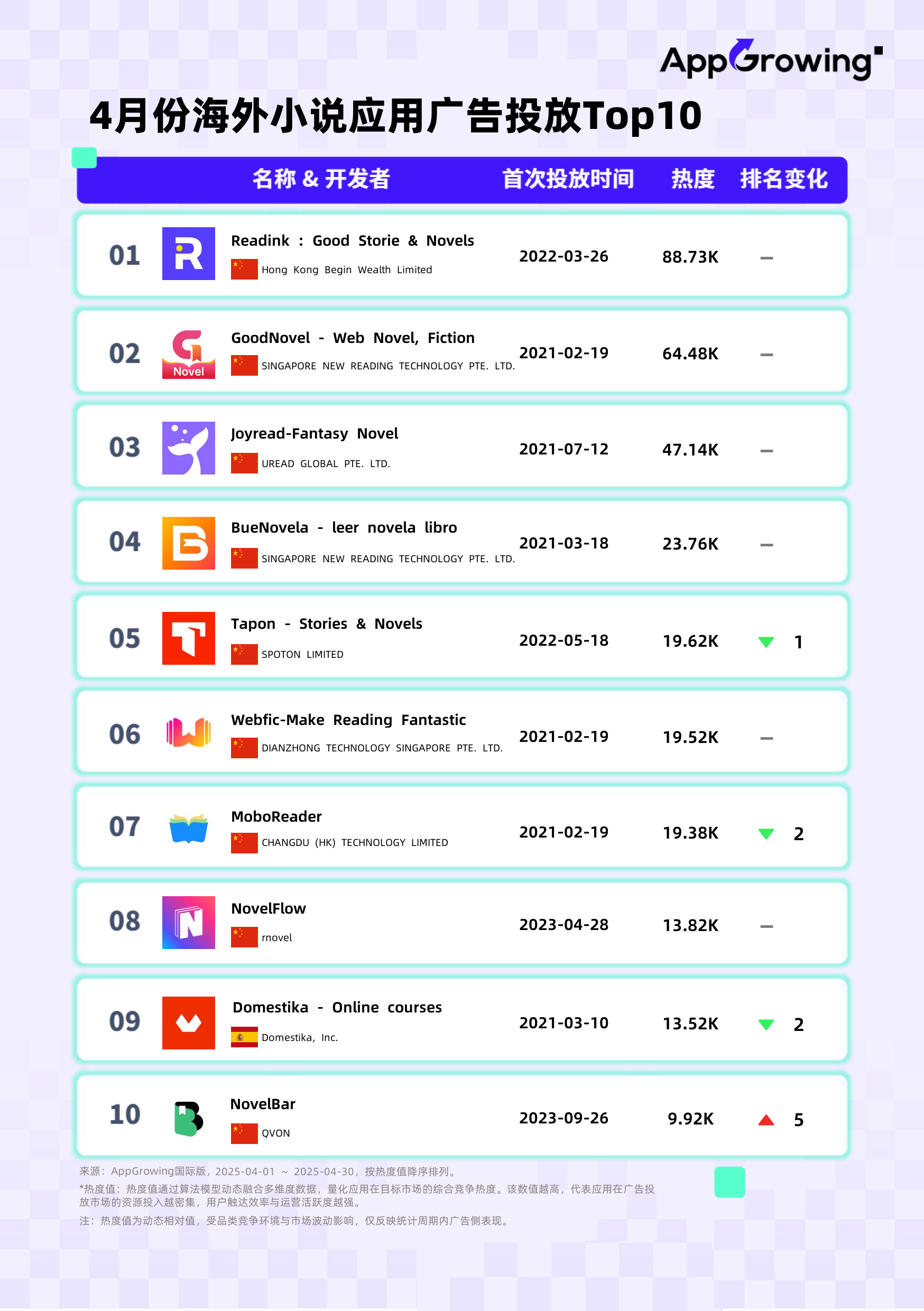 AppGrowing 4 月海外小说作品 & App 洞察 - 知乎