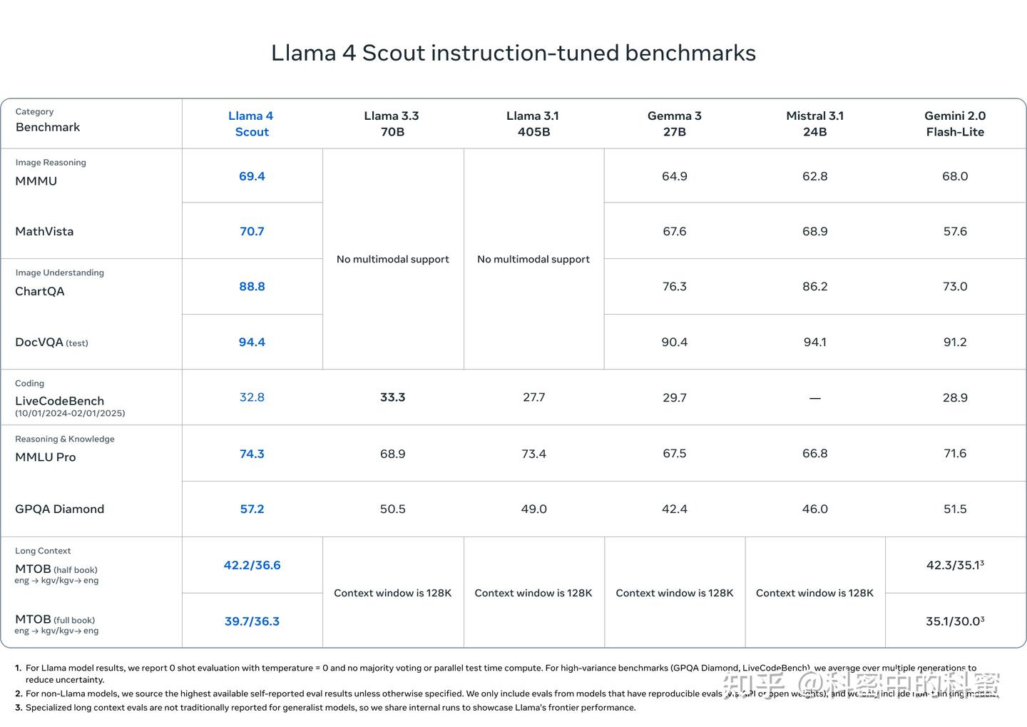 Meta 最新发布的 Llama 4：多模态开源大模型全面解析 - 知乎