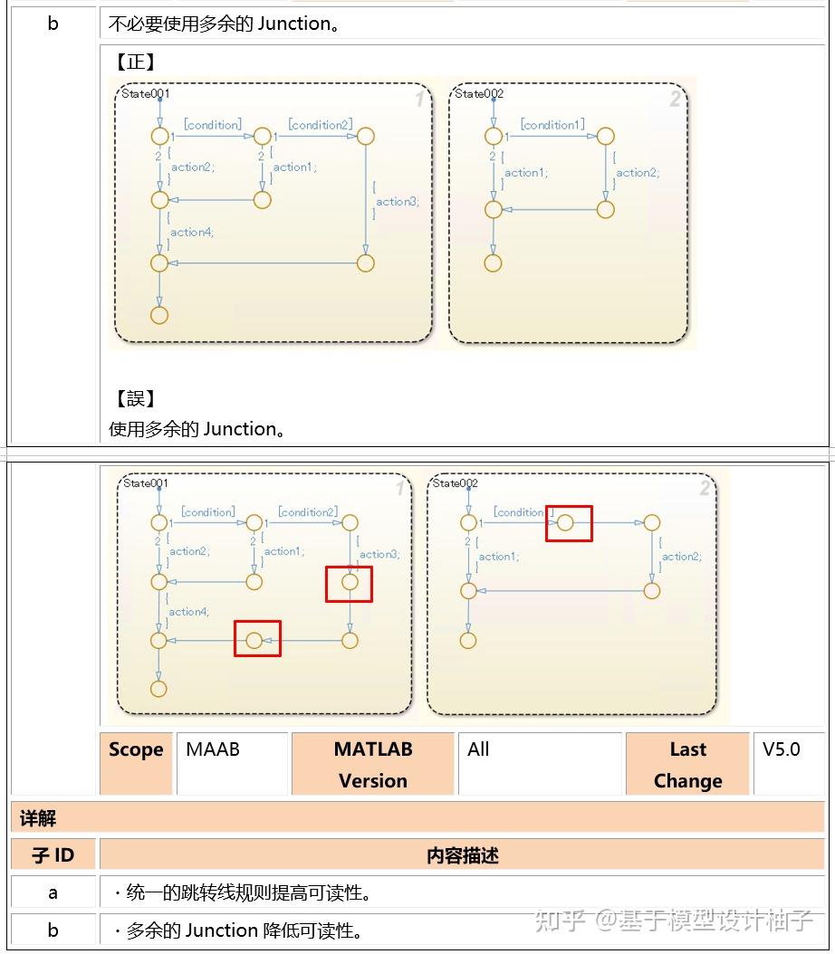 Simulink 建模规范 - 4.2 Stateflow 框图 - 知乎