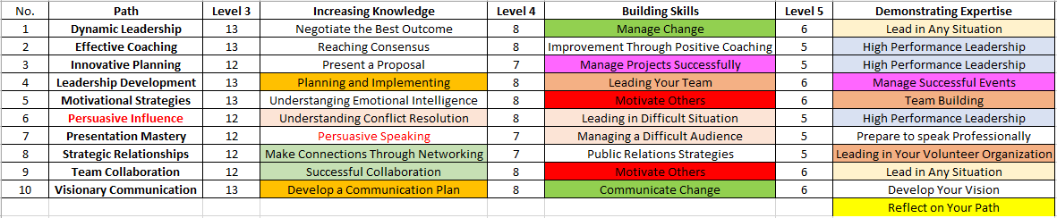 Toastmasters的Pathways是什么？ - 知乎