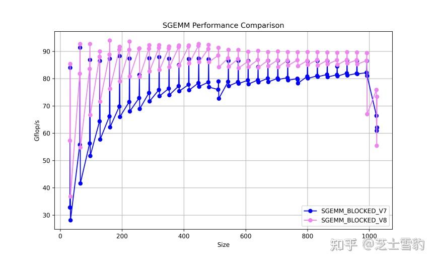 SGEMM(单核通用矩阵乘法加速) - 知乎