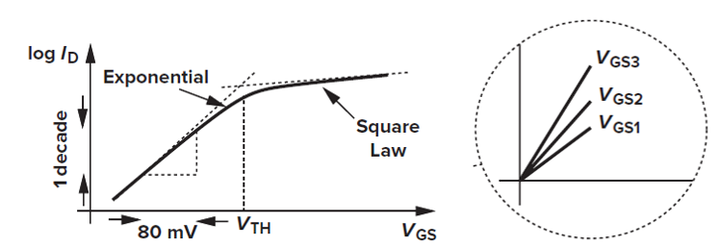 亚阈值区（subthreshold conduction）和深三极管区(deep triode region)--简单讲解 - 知乎