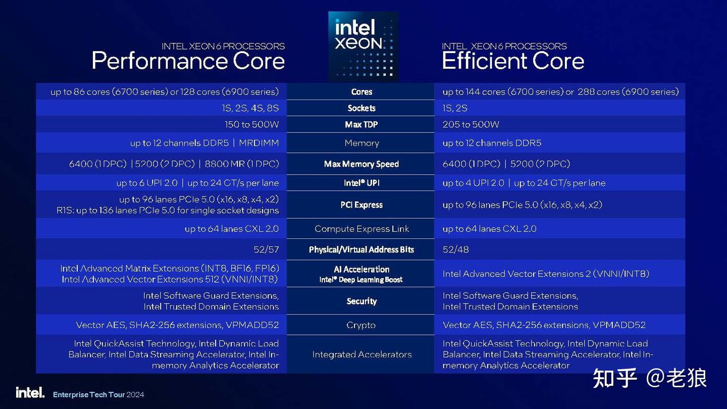 英特尔发布新一代服务器CPU:至强6代GNR处理器能否力挽狂澜? - 知乎